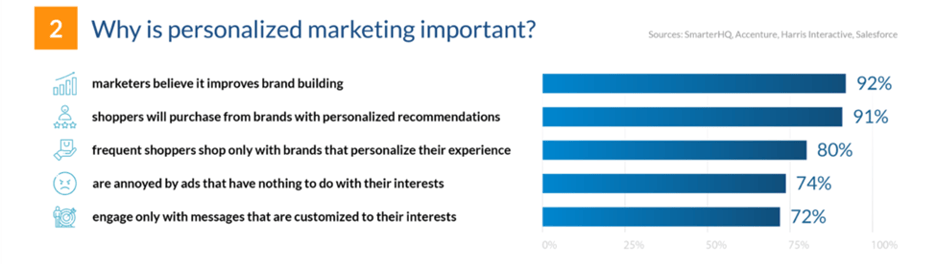 Your Guide to AI-Powered Personalization