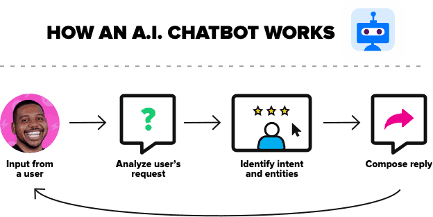 An Introduction to Chatbots Using Artificial Intelligence An Introduction to Chatbots Using Artificial Intelligence