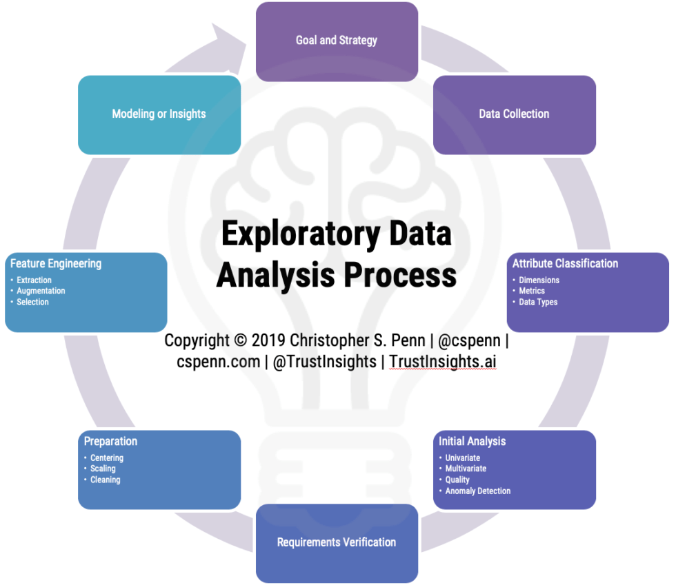 What Is Eda Process